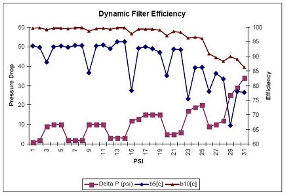 Reliabilityweb Qué define la eficiencia del filtro dinámico o “Dynamic ...