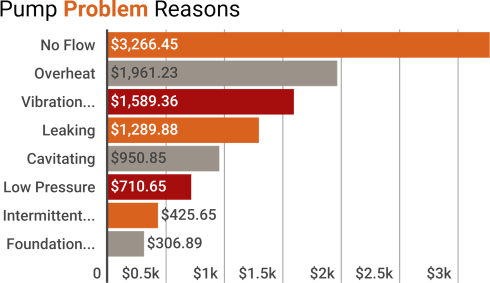 Reliabilityweb Failure Analysis Starts with Failure Codes