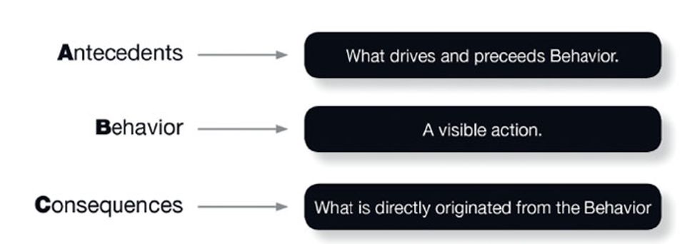Reliabilityweb The ABC Model for Behavior