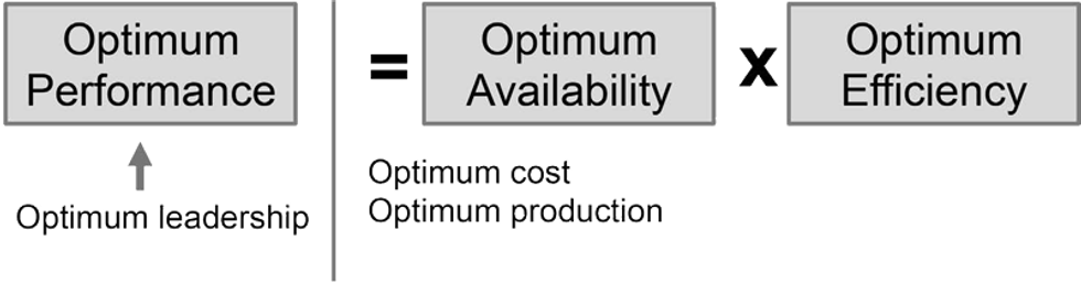Reliabilityweb Optimization of the Operations and Maintenance Phase