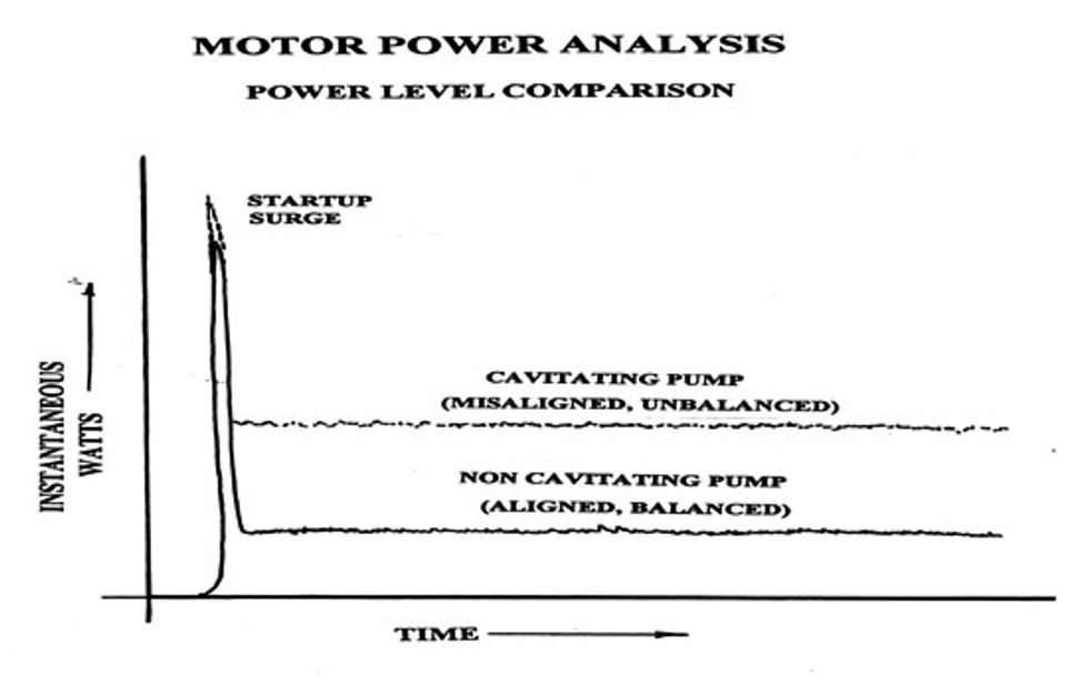 Reliabilityweb Power Level Comparison Plots for Detecting Some Types of ...