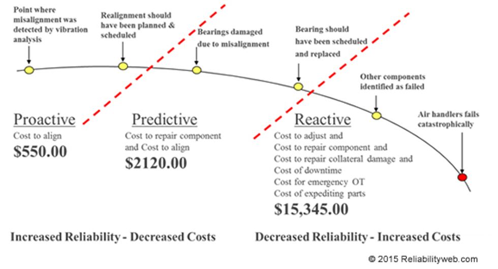 Reliabilityweb The P-F Curve of Alignment