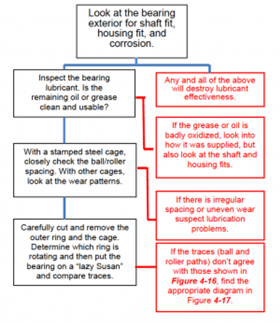 Reliabilityweb Ball and Roller Bearing Failure Analysis Diagnostic Chart
