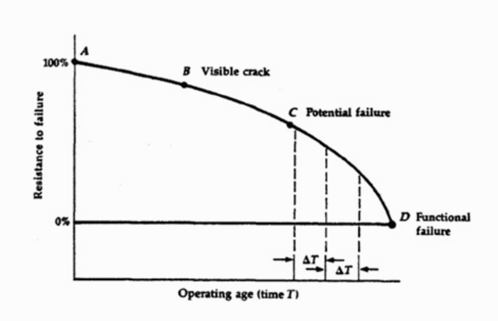 Reliabilityweb The Introduction of the SDIPF Safety Reliability Curve