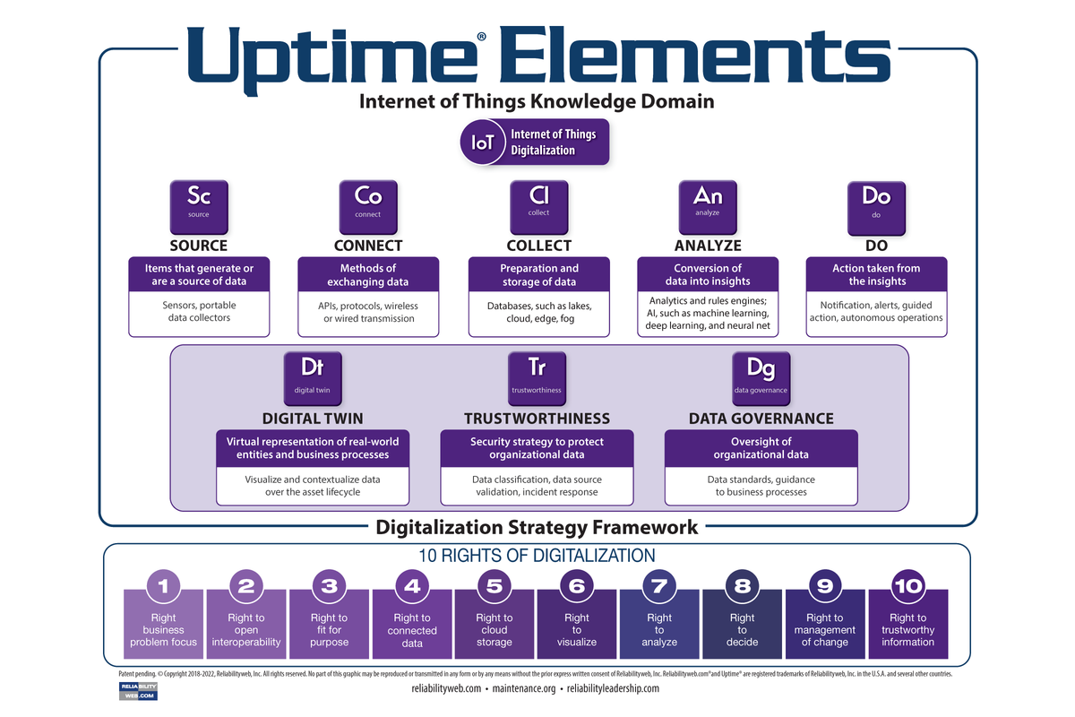 Reliabilityweb Uptime Elements Digitalization Strategy Framework