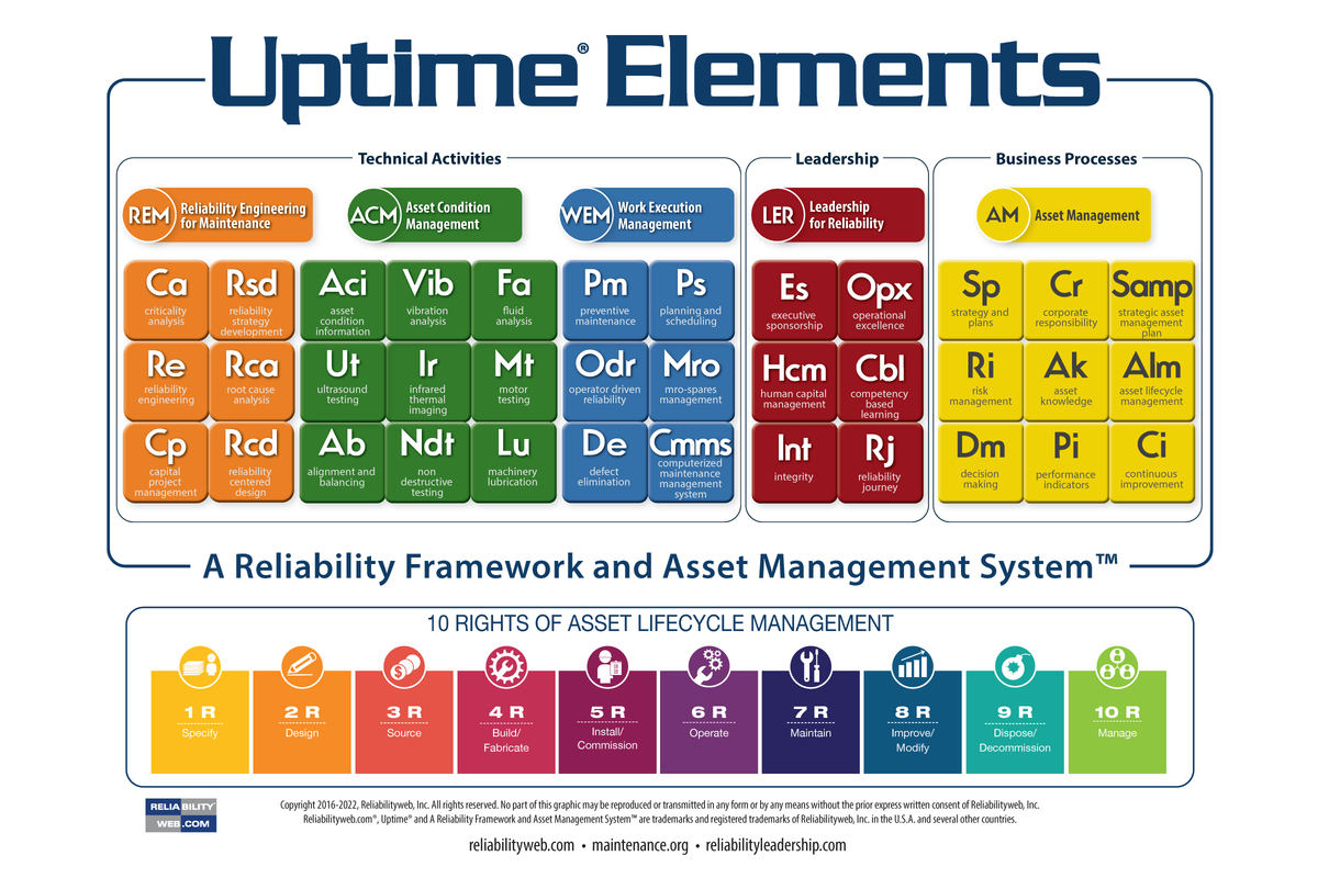 Reliabilityweb Uptime ® Elements Chart