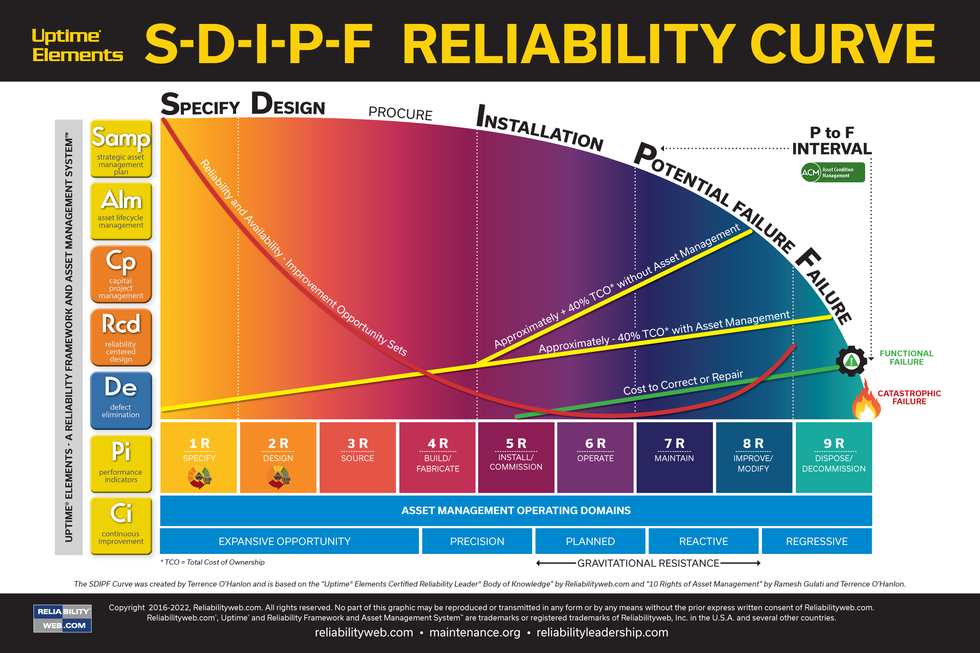 Reliabilityweb Uptime ® Elements Chart