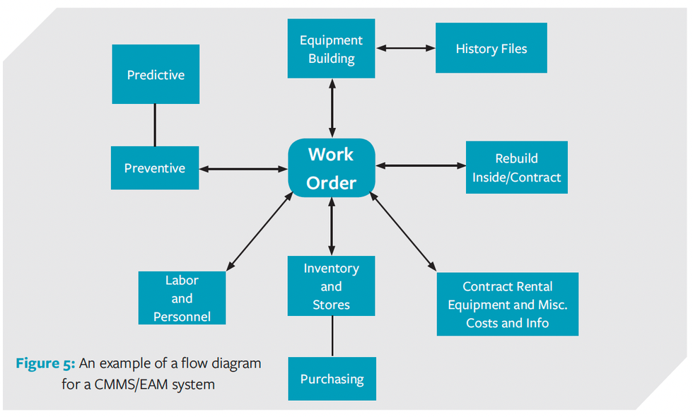 Reliabilityweb Developing and Implementing a Work Execution Management ...