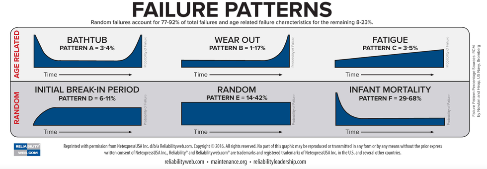 Reliabilityweb How Things Fail