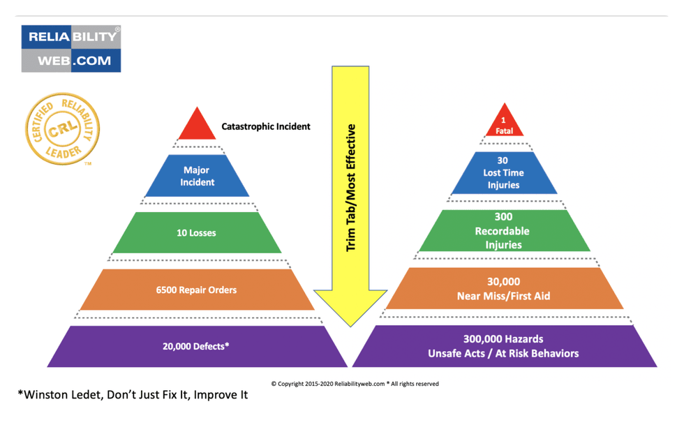 Reliabilityweb Predictive Maintenance is a near Death Experience