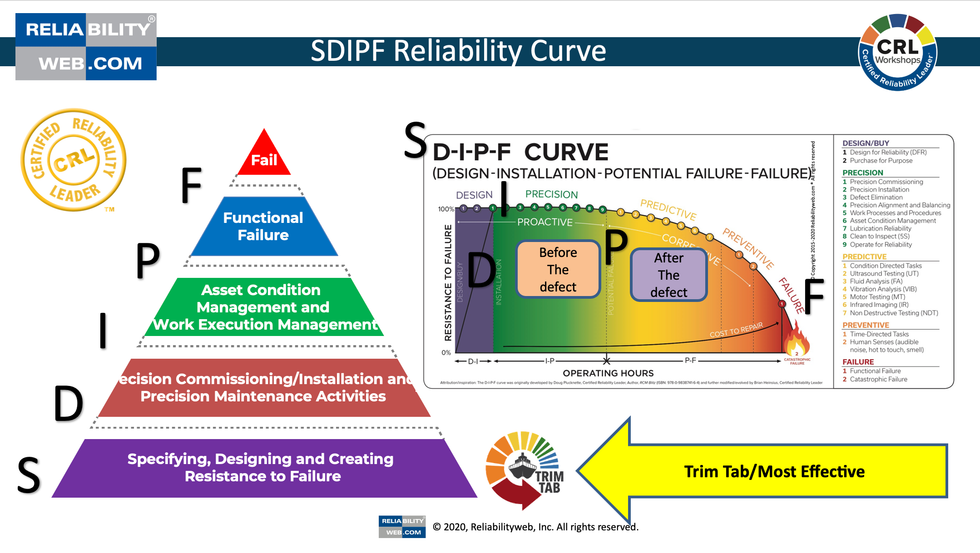 Reliabilityweb Predictive Maintenance is a near Death Experience