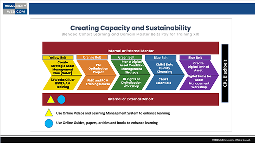 Reliabilityweb Certified Reliability Leader Black Belts at IMC-2021