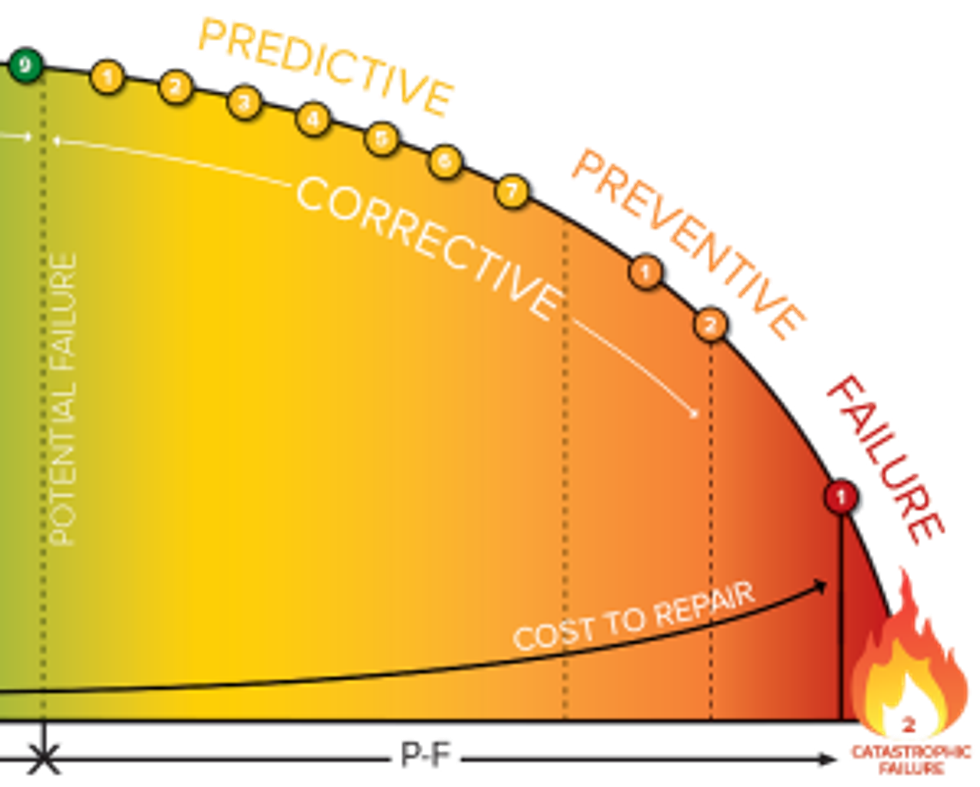 Reliabilityweb From a Different Angle: A Perspective - Defects, P-F and ...