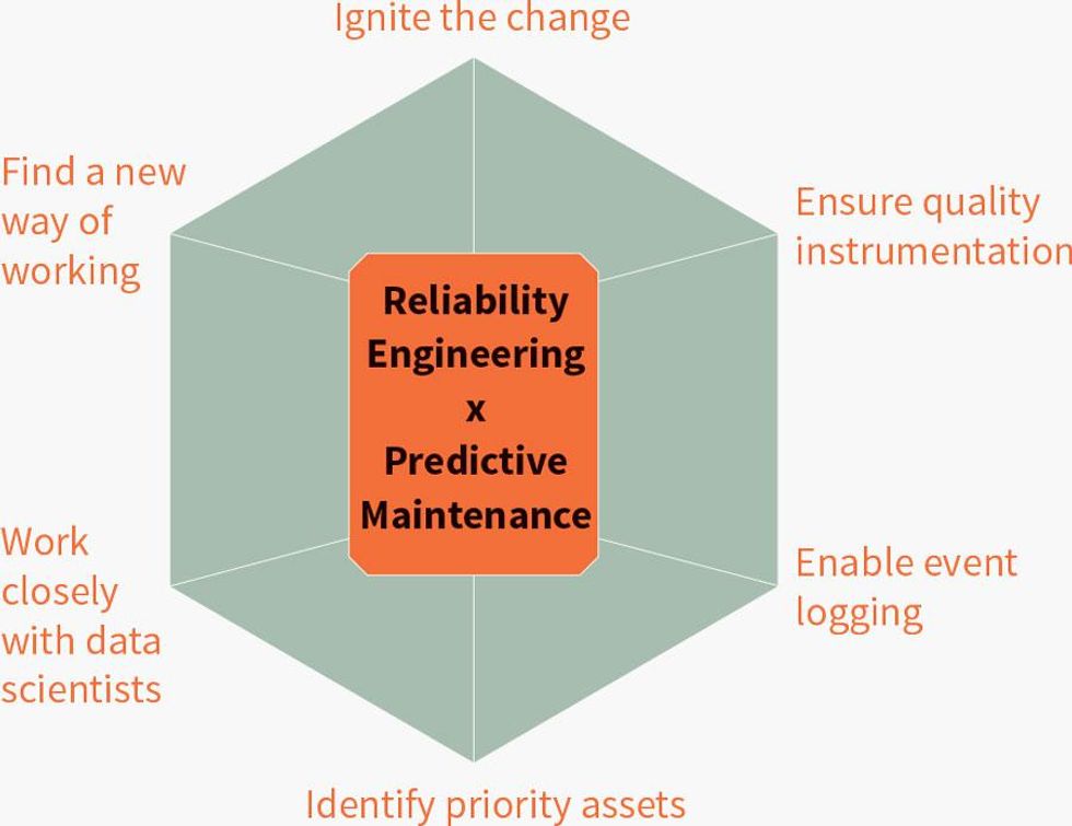 Reliabilityweb How to Make the Most of Predictive Maintenance