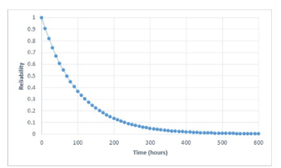 Reliabilityweb MTBF – Misinterpreted and Misused