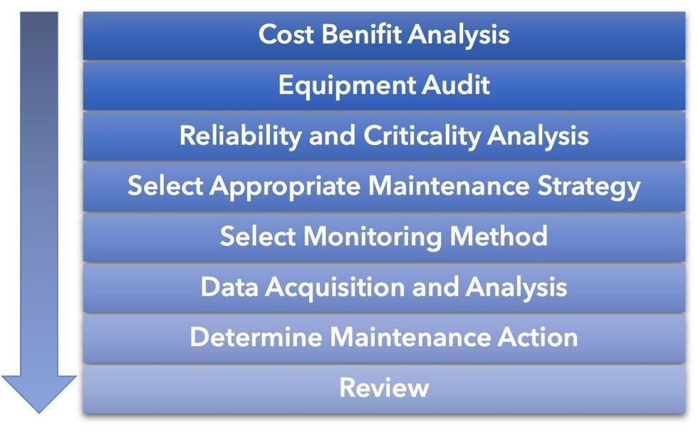 Reliabilityweb Combining Route-Based Condition Monitoring and IIoT to Reinforce Asset Condition ...