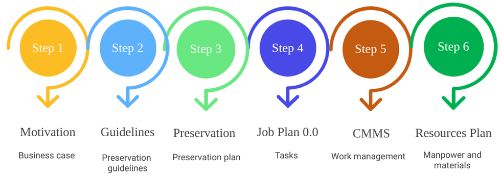 Reliabilityweb MAINTENANCE & RELIABILITY, ASSET RISK MANAGEMENT, ASSET PRESERVATION – JOB PLAN 0.0